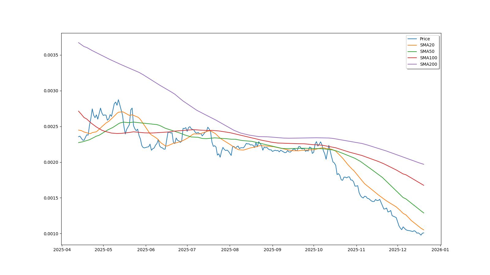 BSC Station Simple Moving Averages