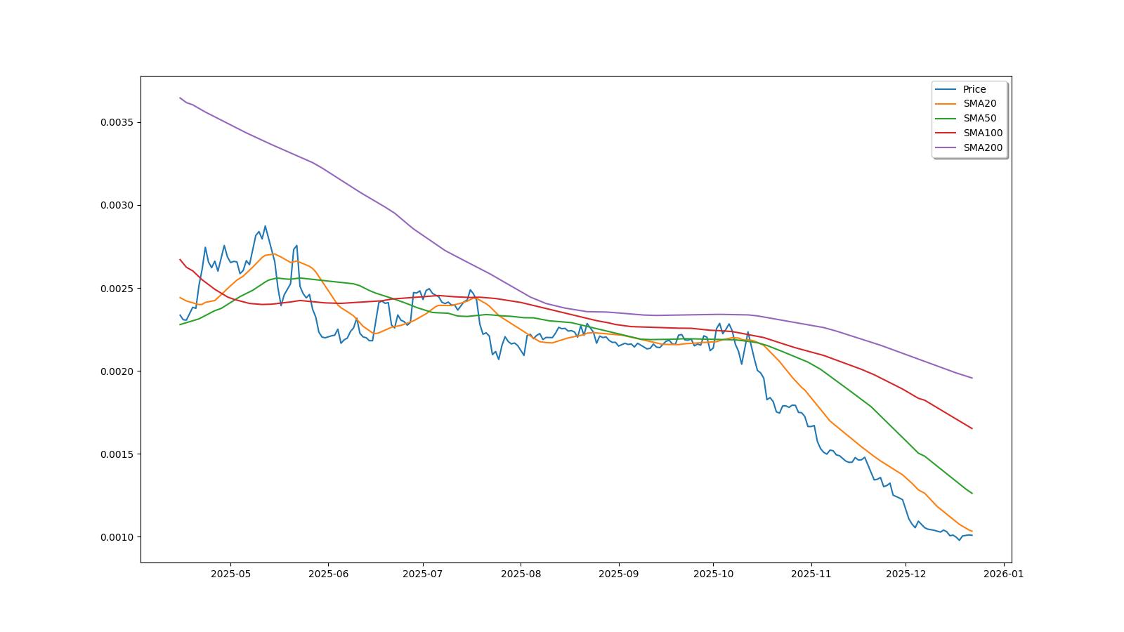 BSC Station Simple Moving Averages