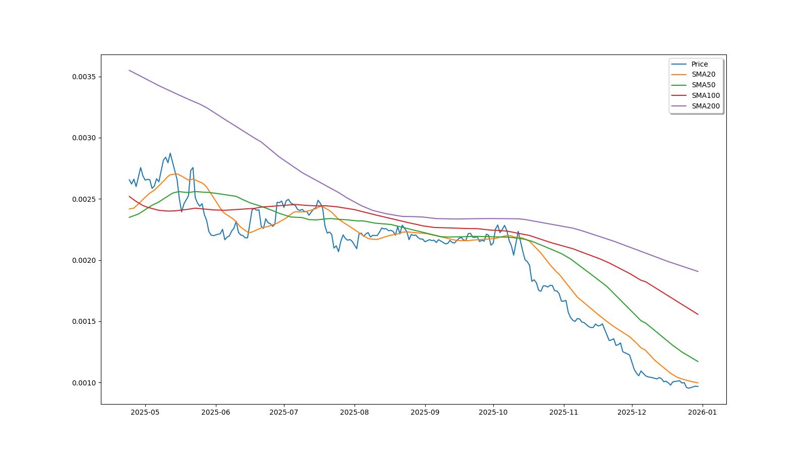 BSC Station Simple Moving Averages