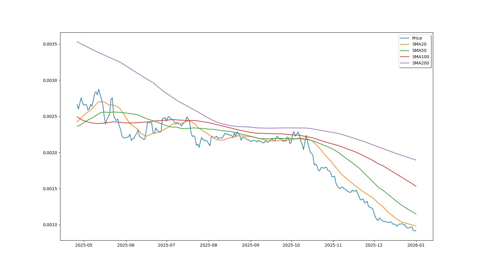 BSC Station Simple Moving Averages