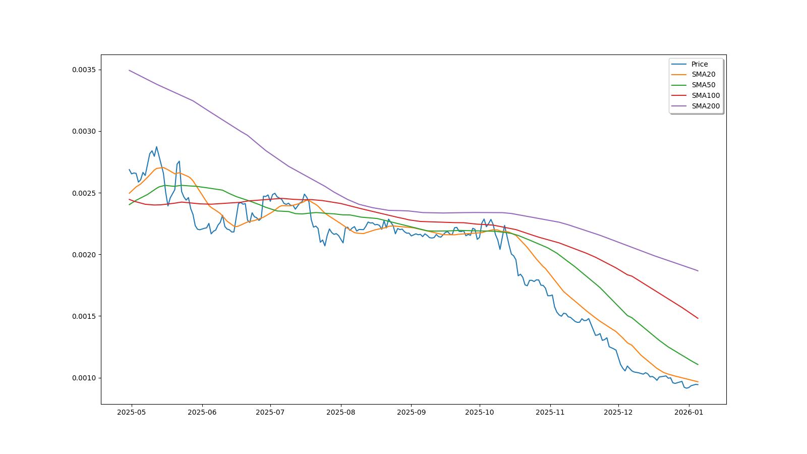 BSC Station Simple Moving Averages