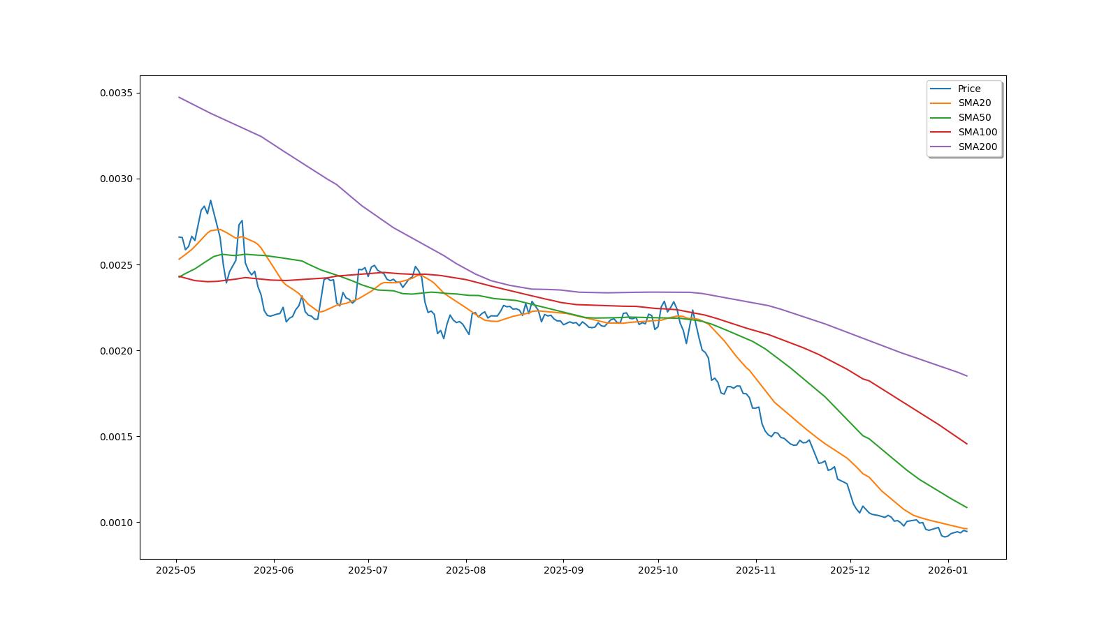 BSC Station Simple Moving Averages