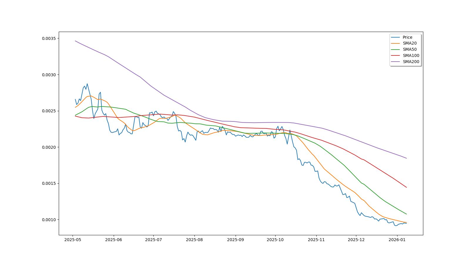 BSC Station Simple Moving Averages