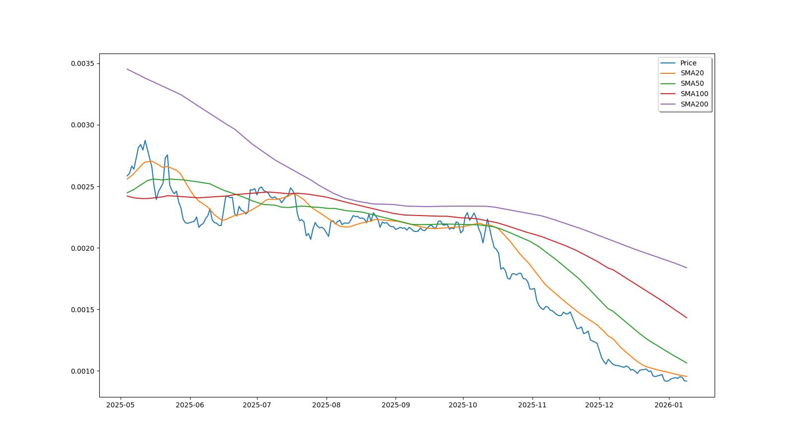 BSC Station Simple Moving Averages