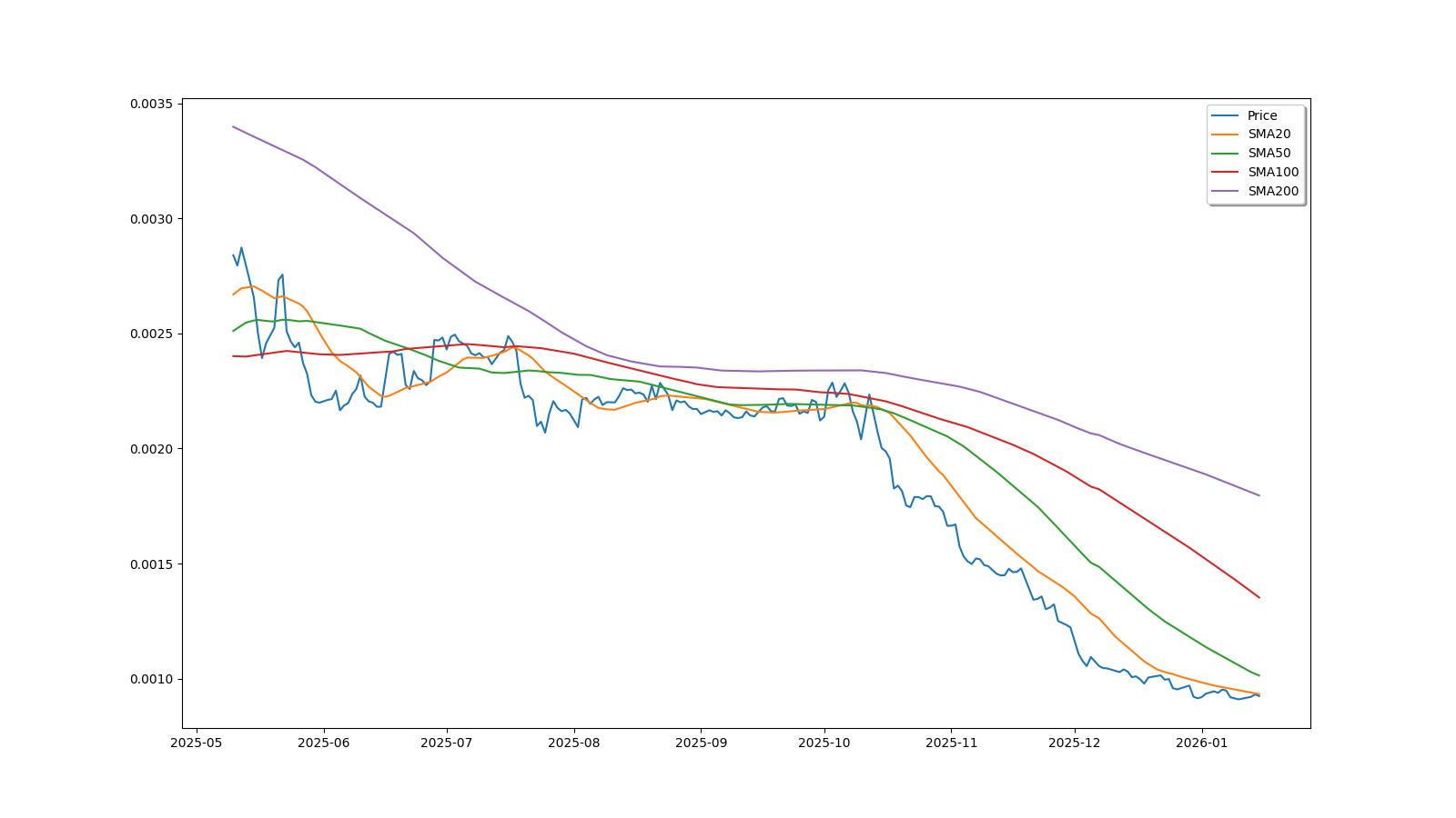 BSC Station Simple Moving Averages
