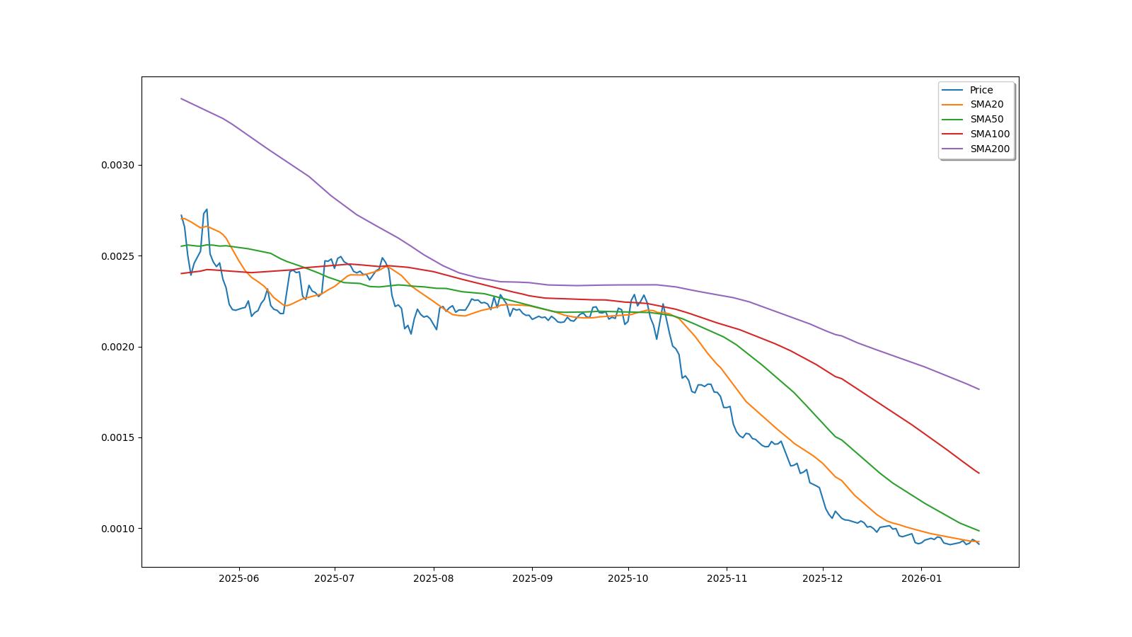 BSC Station Simple Moving Averages
