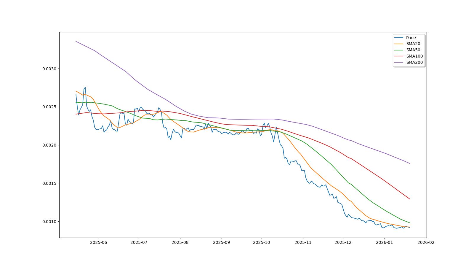 BSC Station Simple Moving Averages