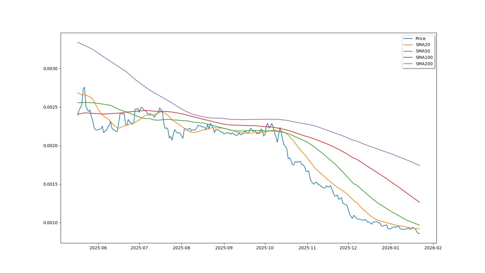 BSC Station Simple Moving Averages