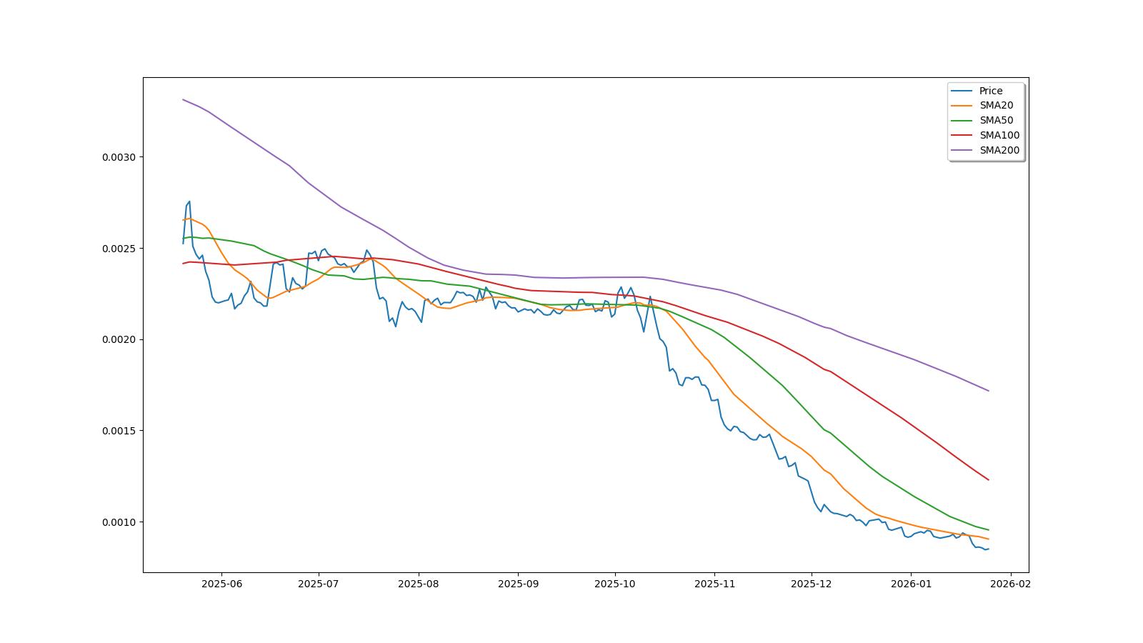 BSC Station Simple Moving Averages