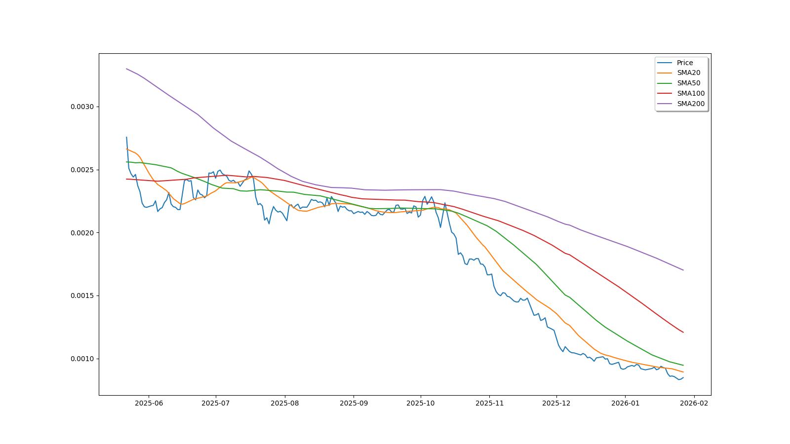 BSC Station Simple Moving Averages