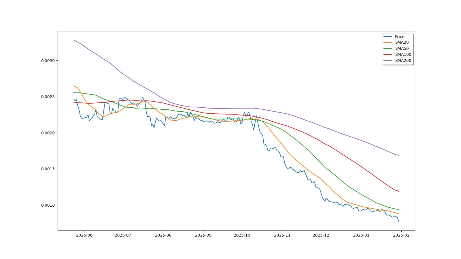 BSC Station Simple Moving Averages