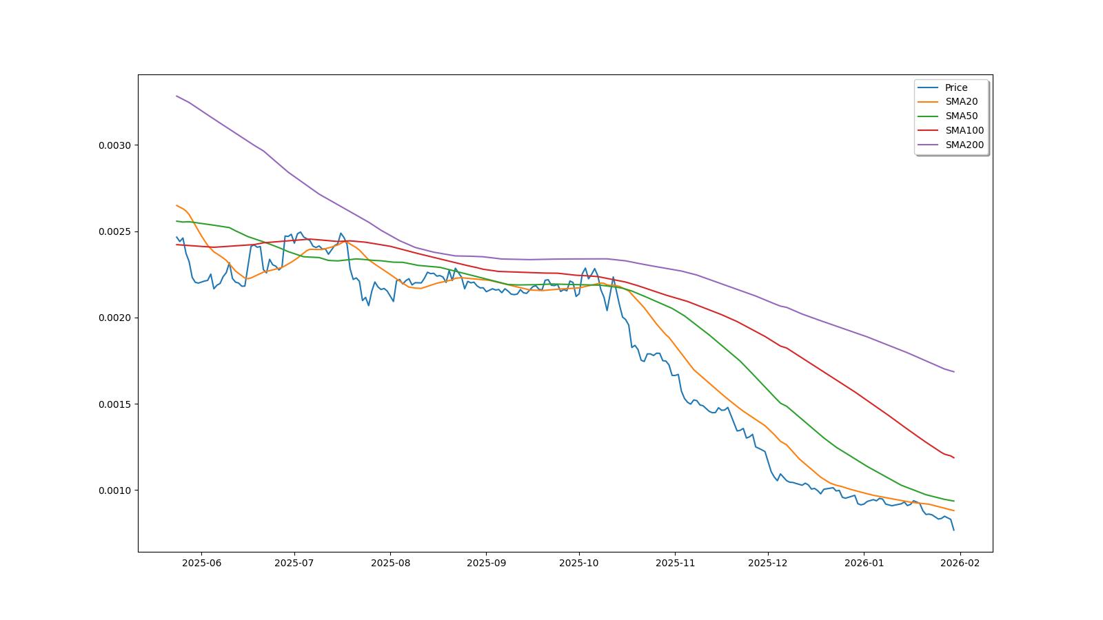 BSC Station Simple Moving Averages