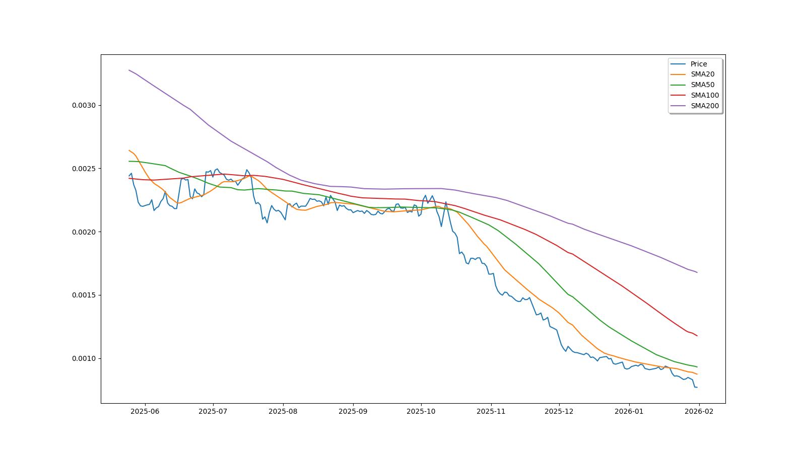 BSC Station Simple Moving Averages