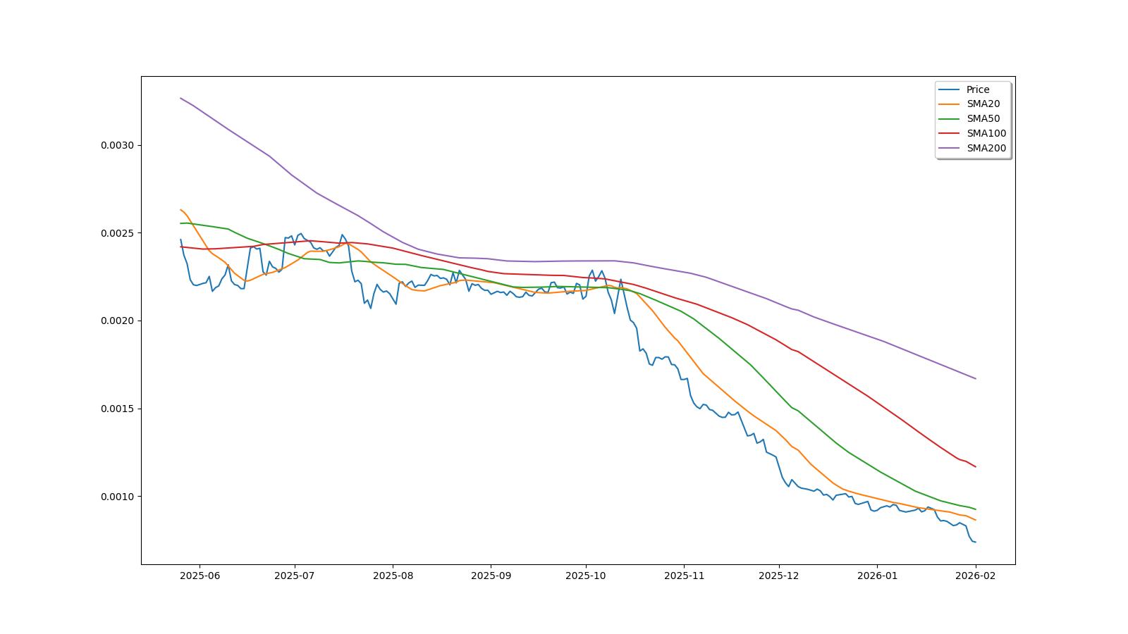 BSC Station Simple Moving Averages