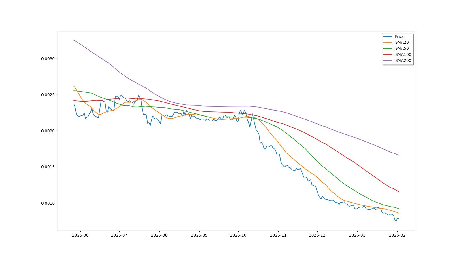 BSC Station Simple Moving Averages