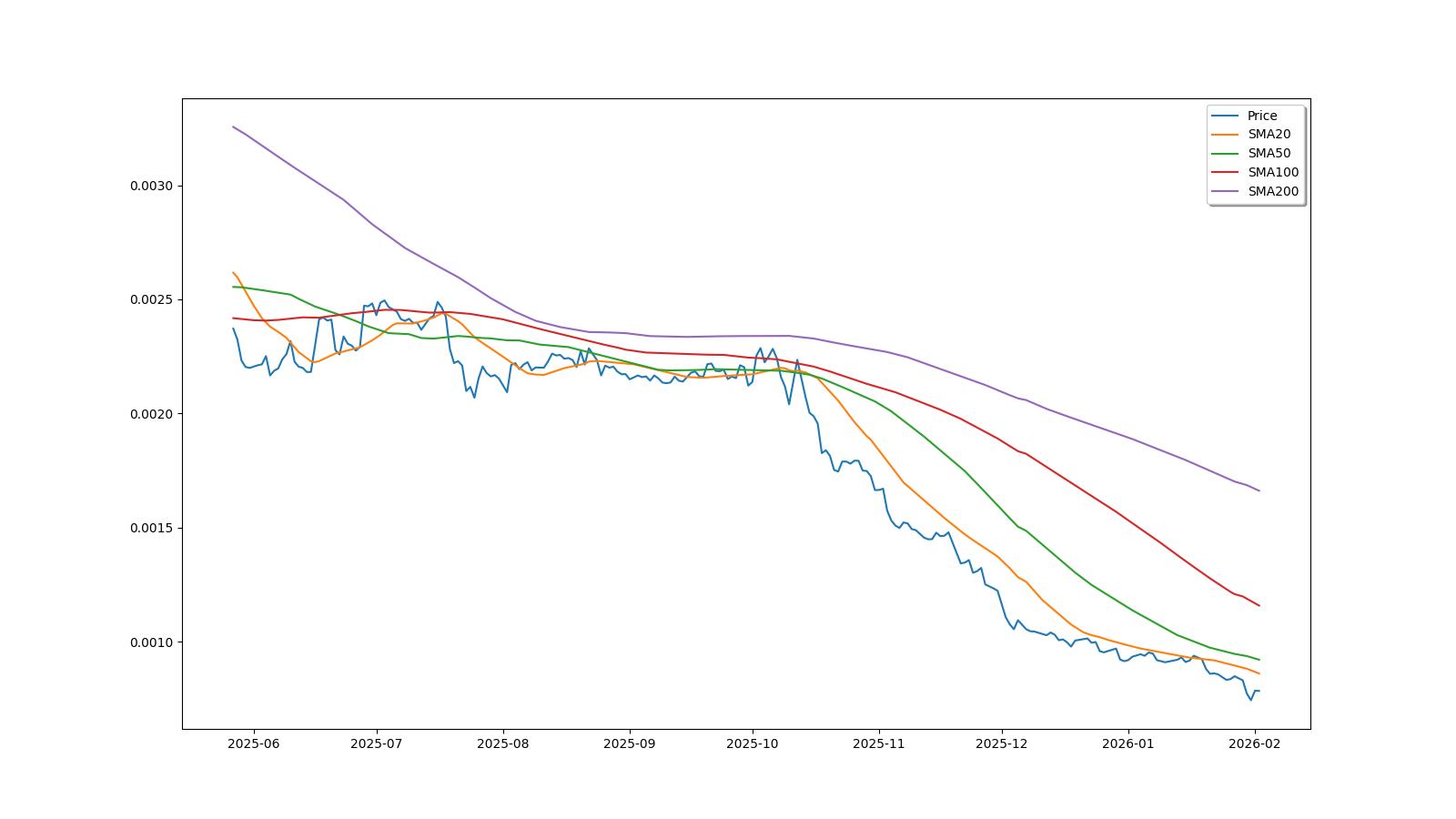 BSC Station Simple Moving Averages