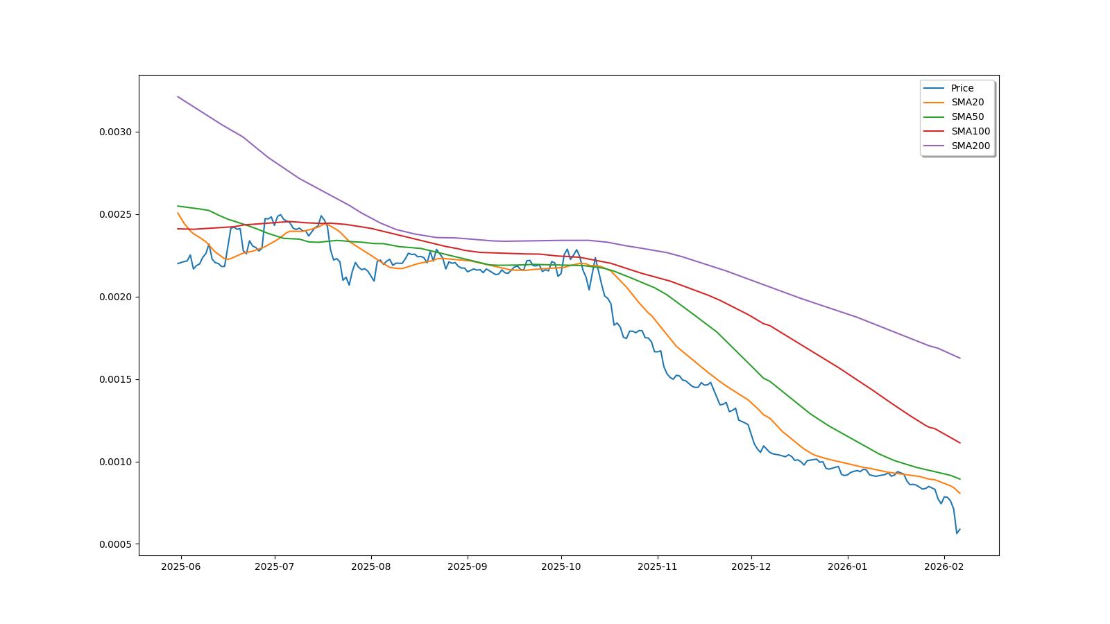 BSC Station Simple Moving Averages
