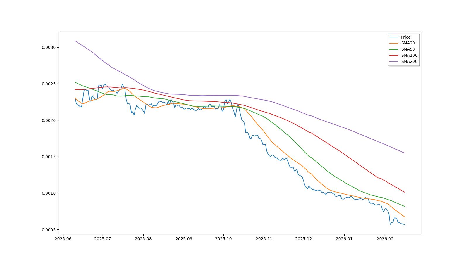BSC Station Simple Moving Averages