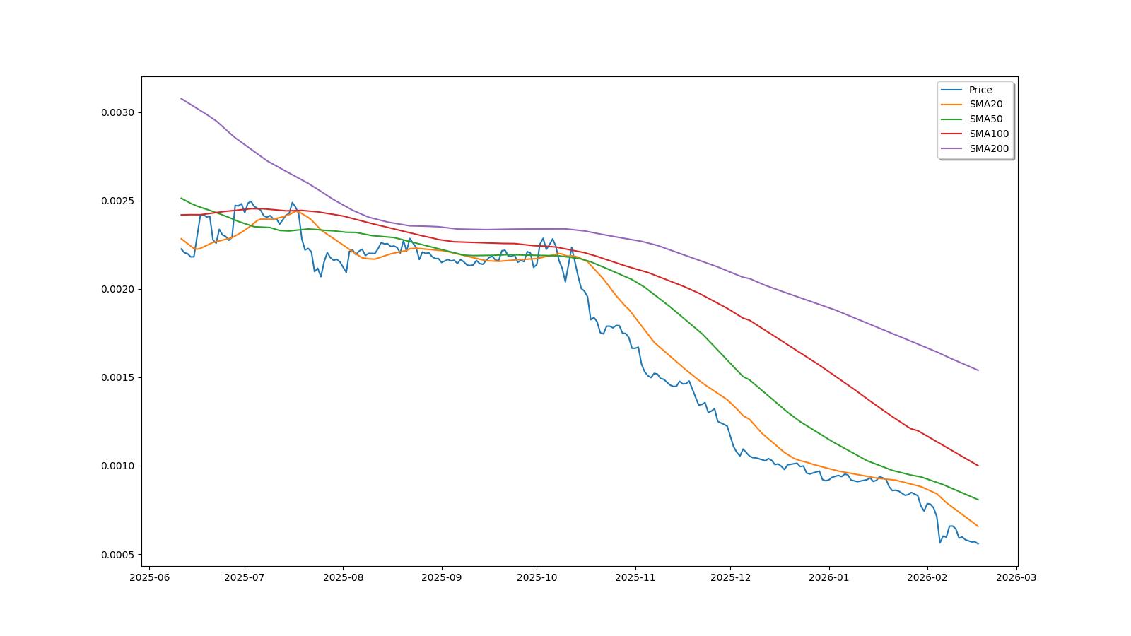 BSC Station Simple Moving Averages