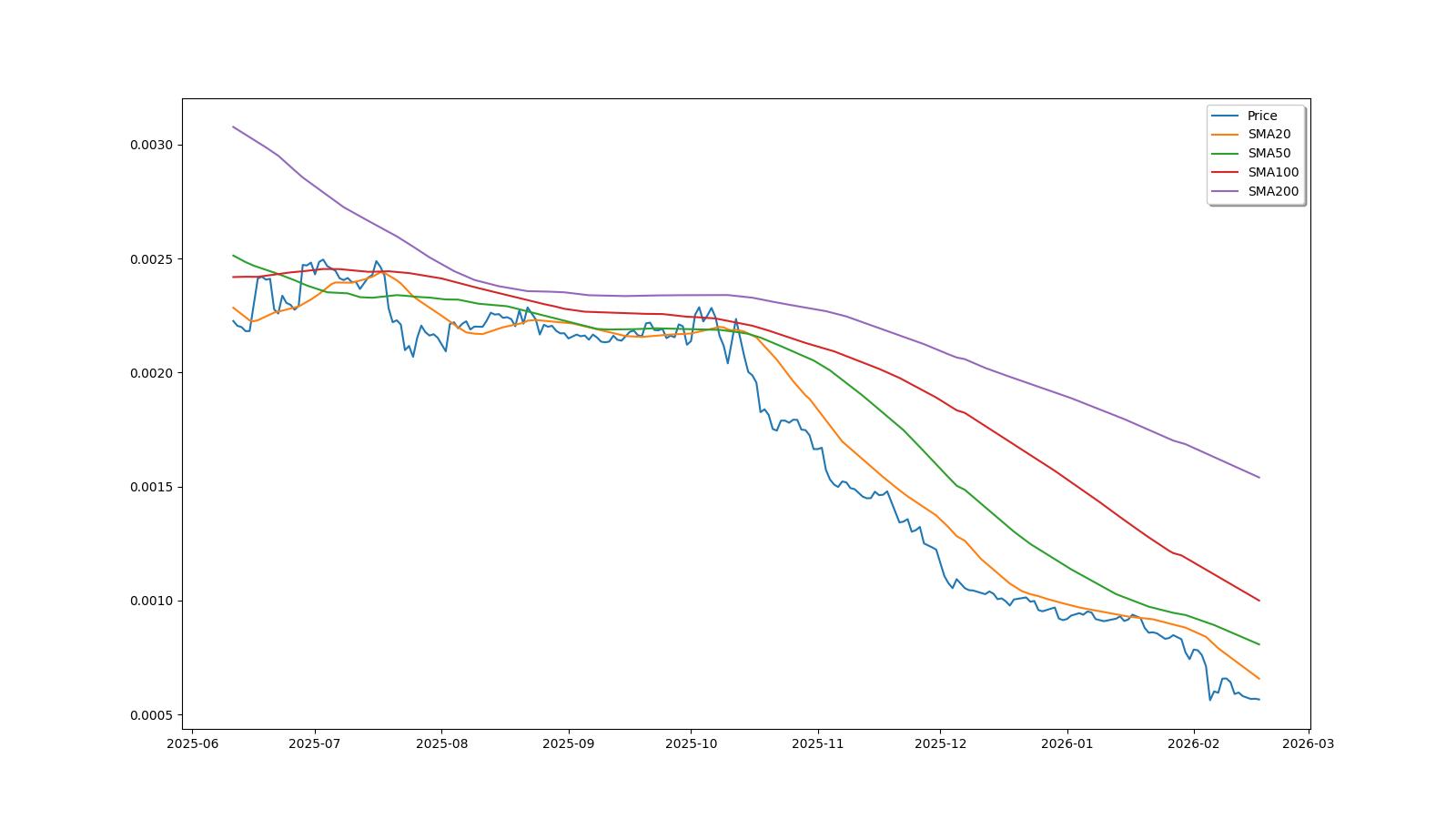 BSC Station Simple Moving Averages