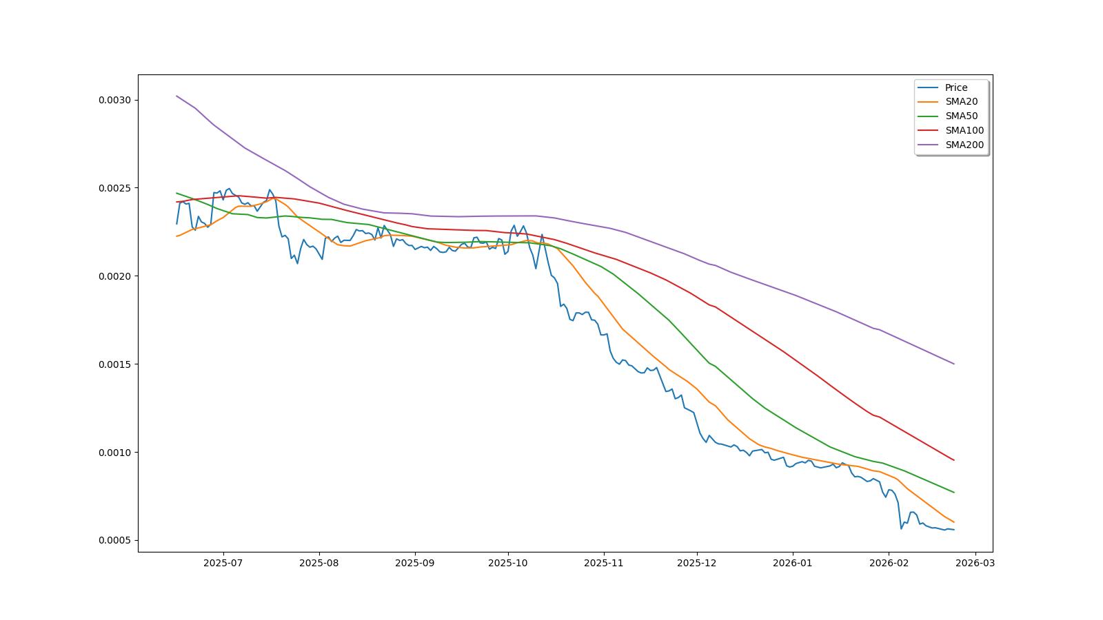 BSC Station Simple Moving Averages