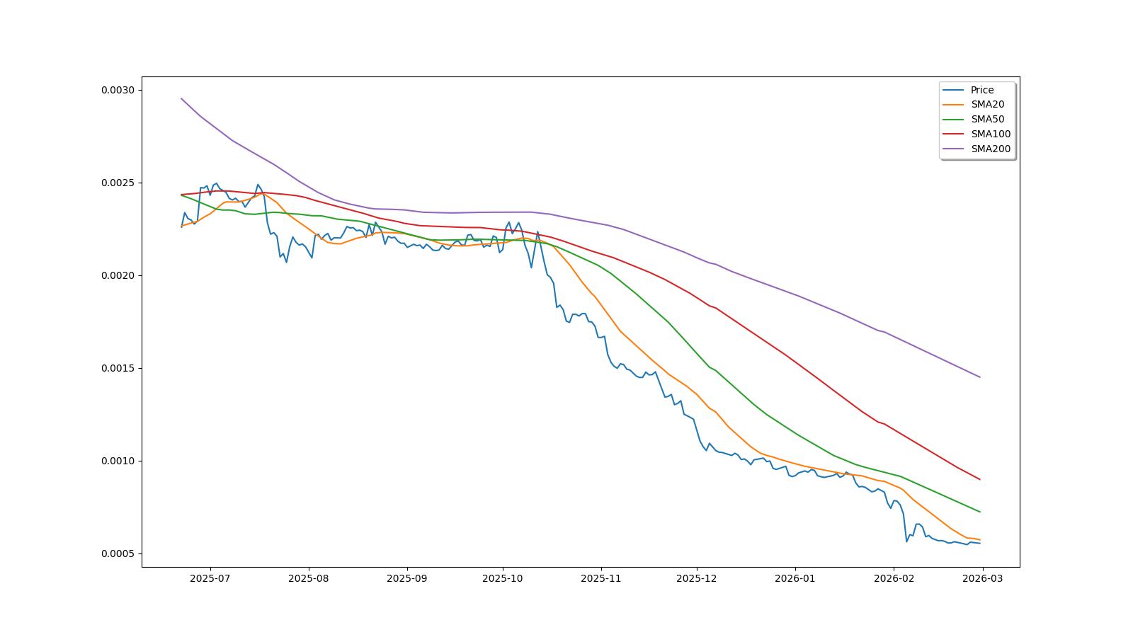 BSC Station Simple Moving Averages