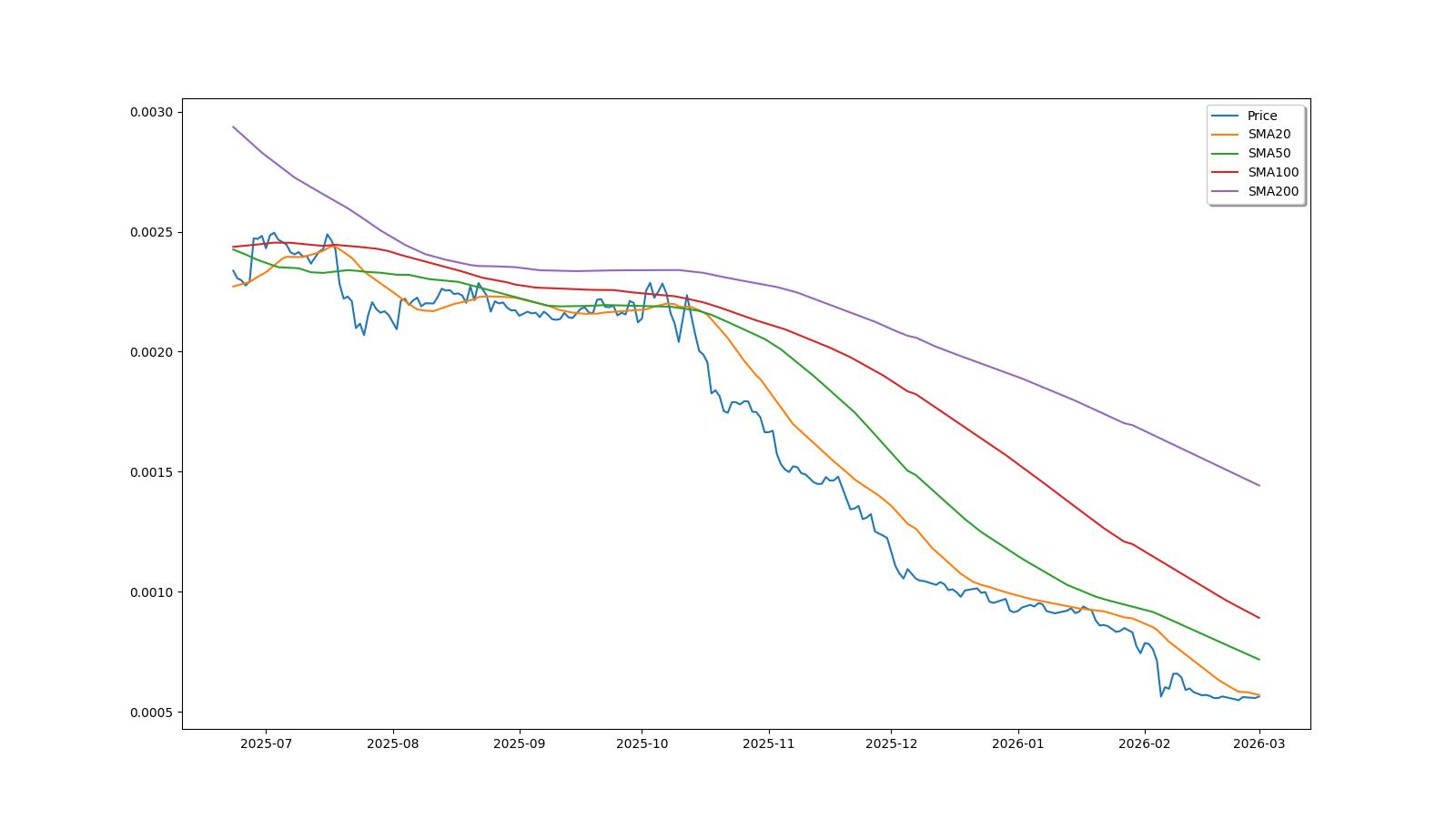 BSC Station Simple Moving Averages