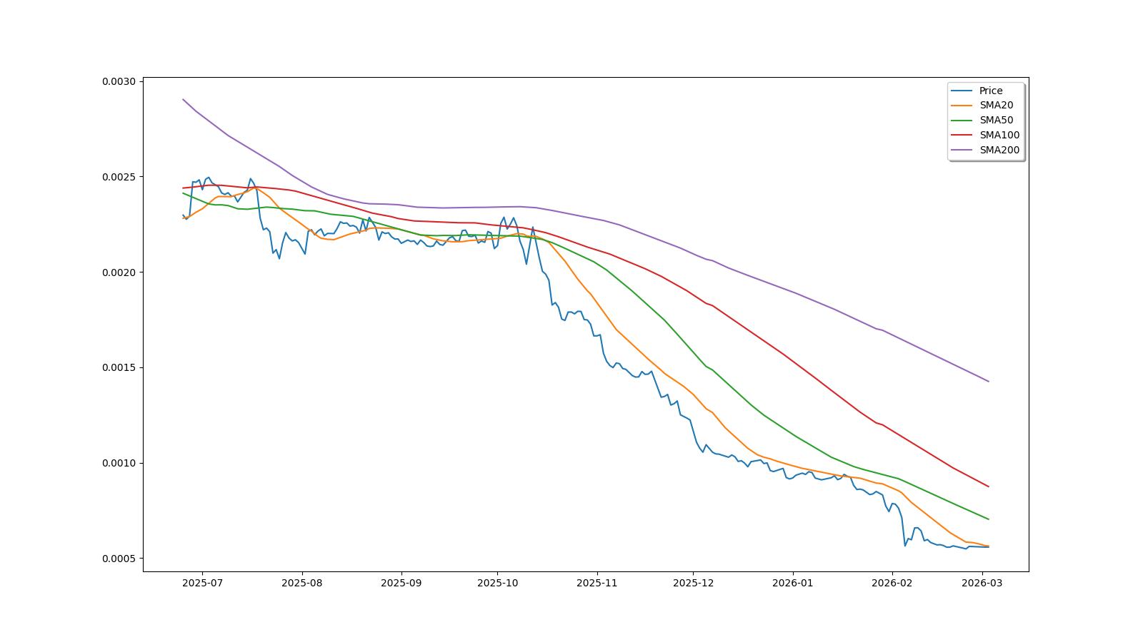 BSC Station Simple Moving Averages