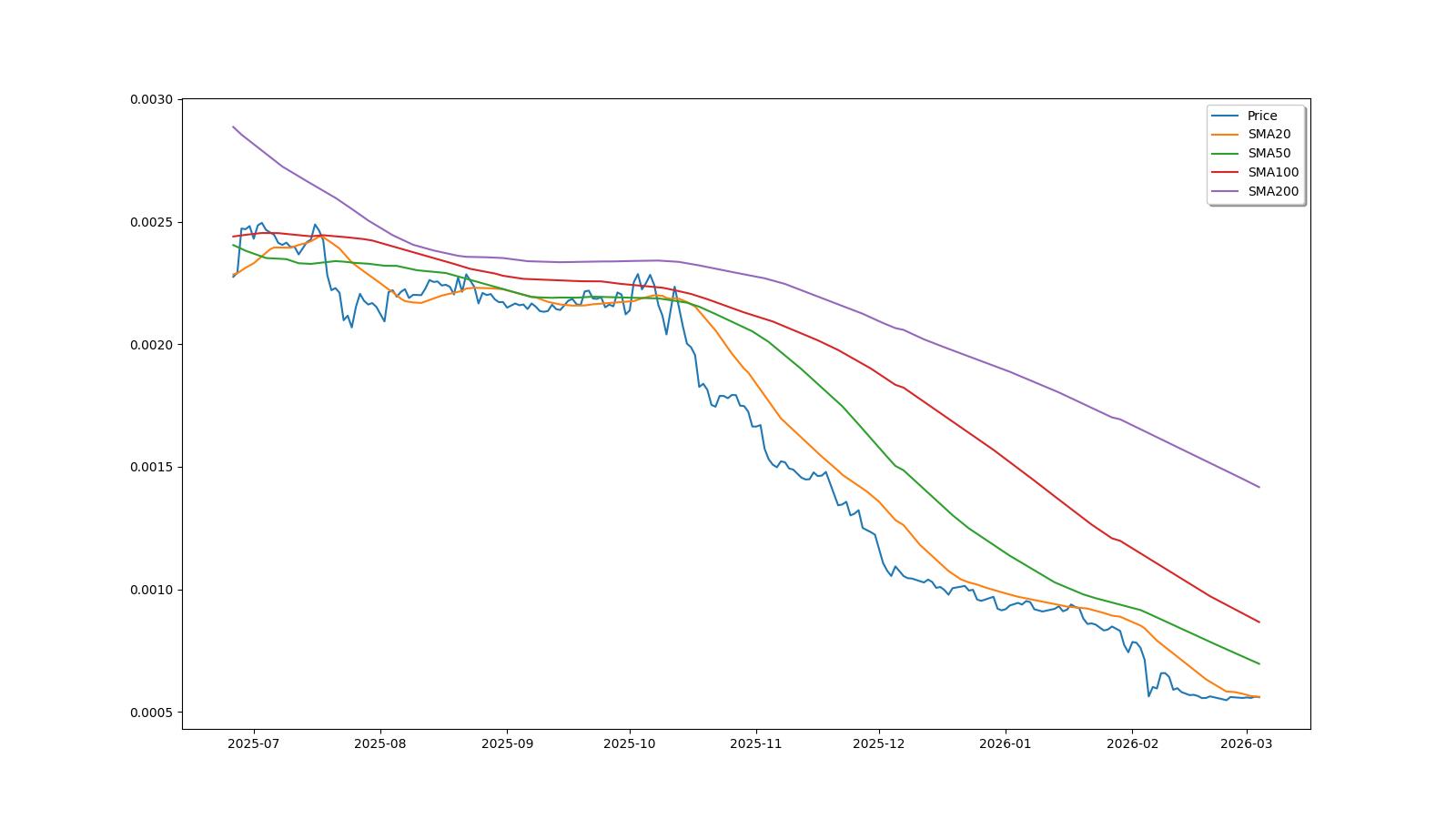 BSC Station Simple Moving Averages