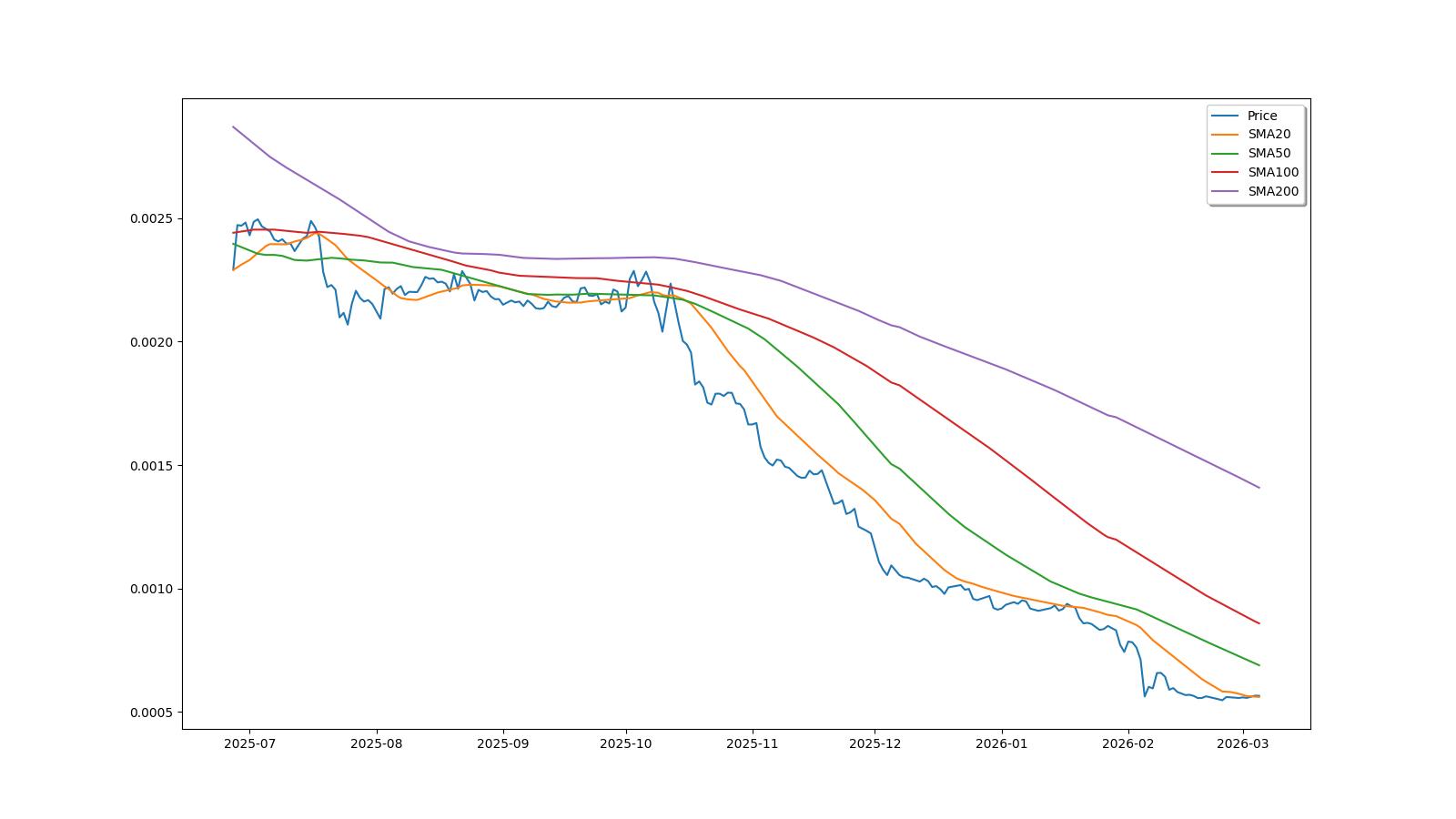 BSC Station Simple Moving Averages