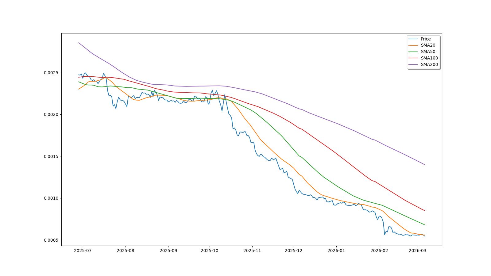 BSC Station Simple Moving Averages