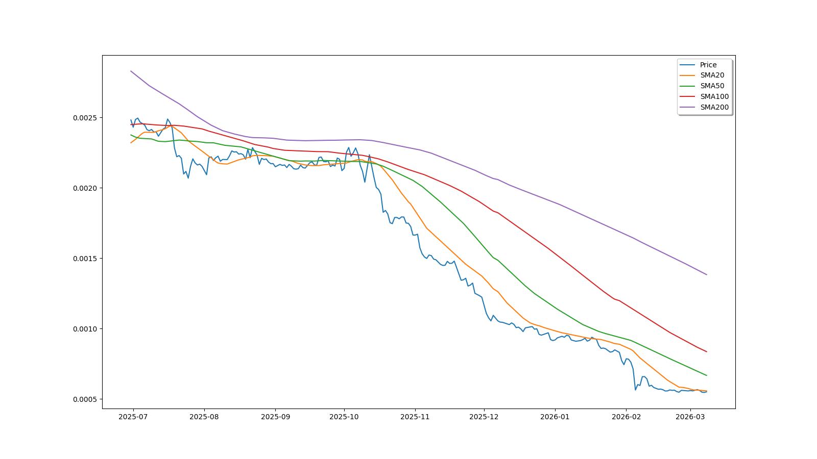 BSC Station Simple Moving Averages