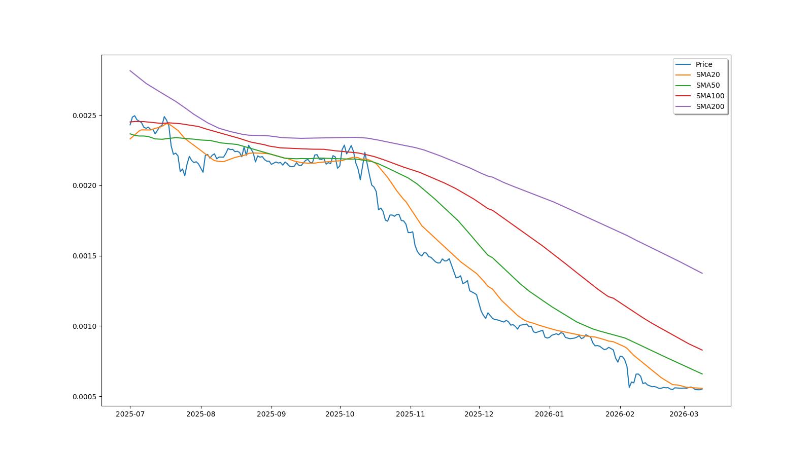 BSC Station Simple Moving Averages