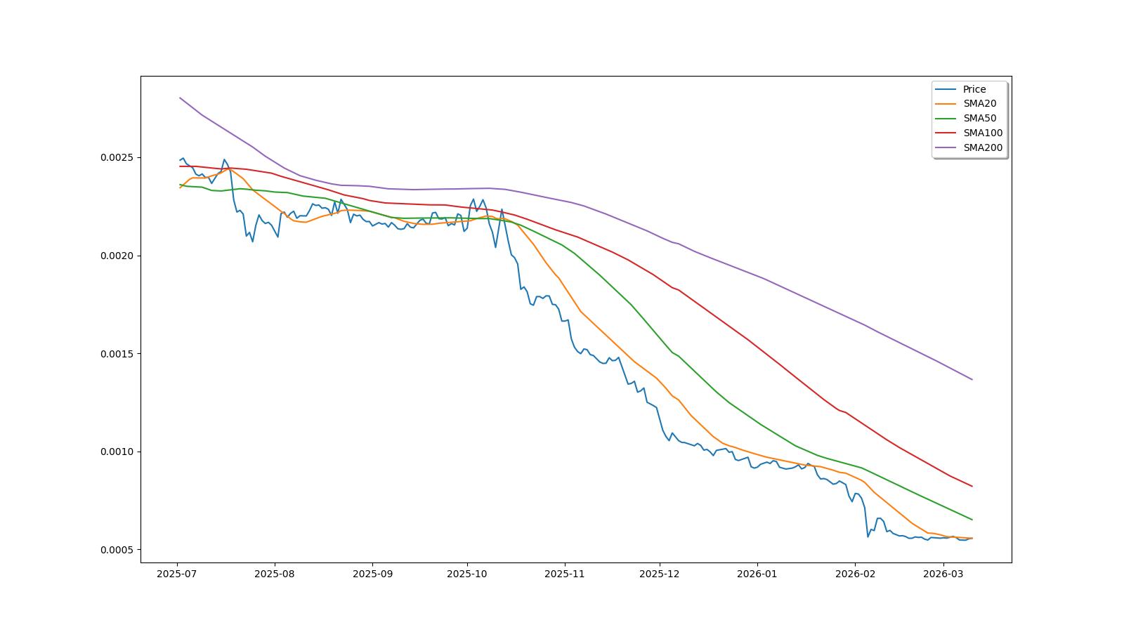 BSC Station Simple Moving Averages