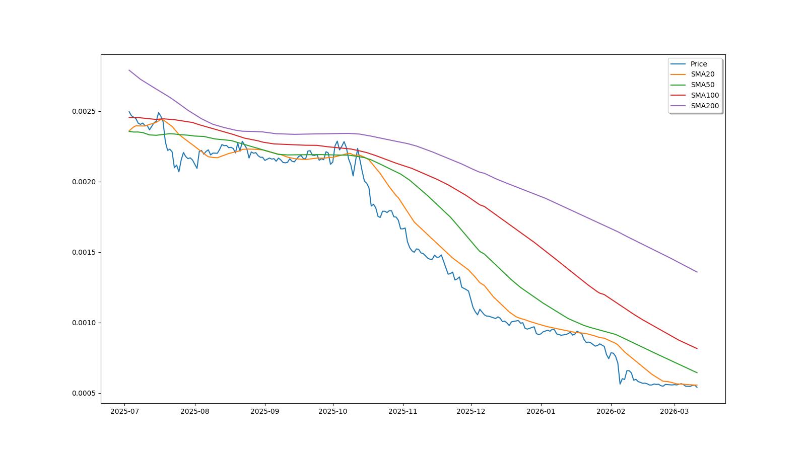 BSC Station Simple Moving Averages