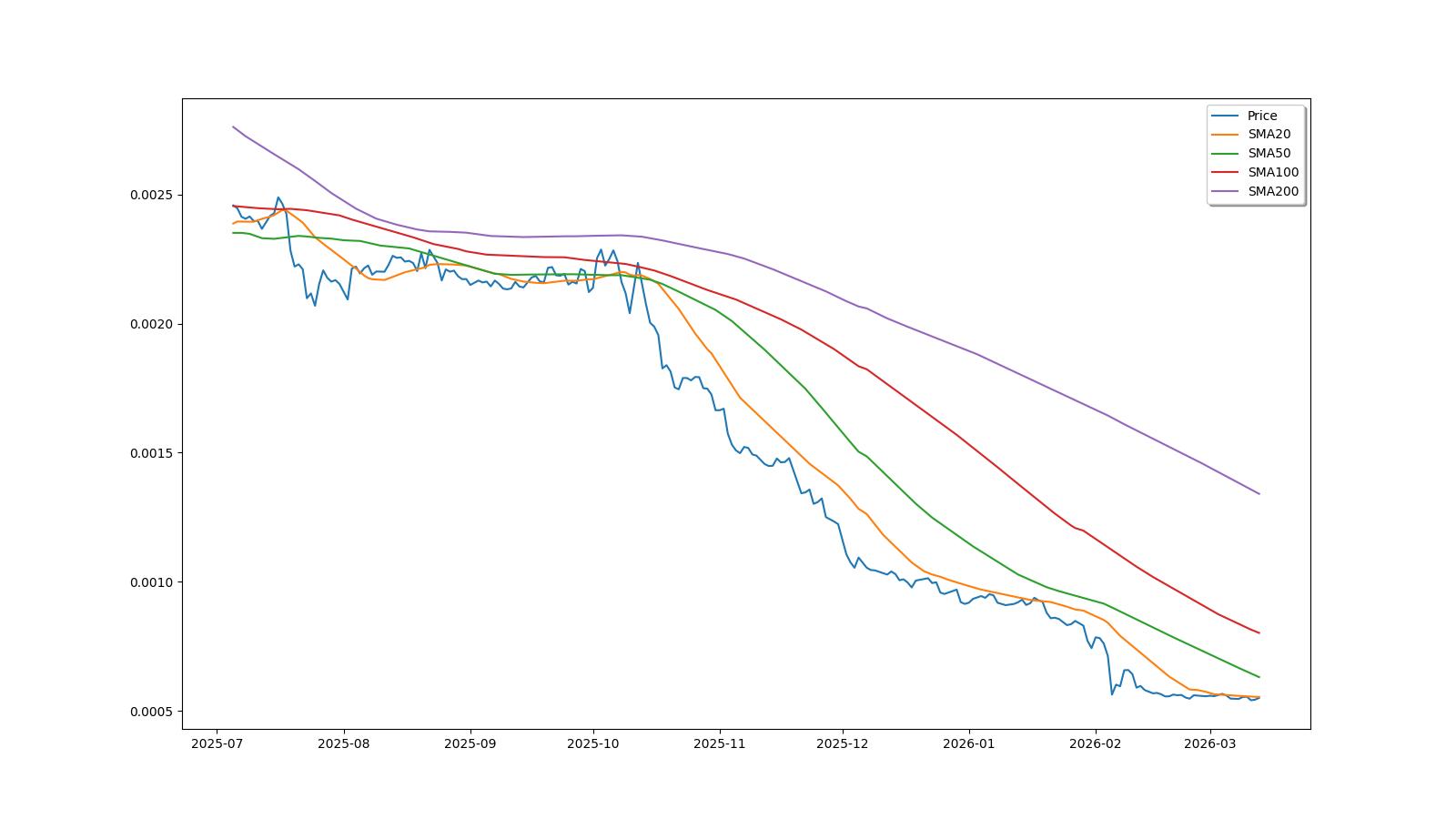 BSC Station Simple Moving Averages