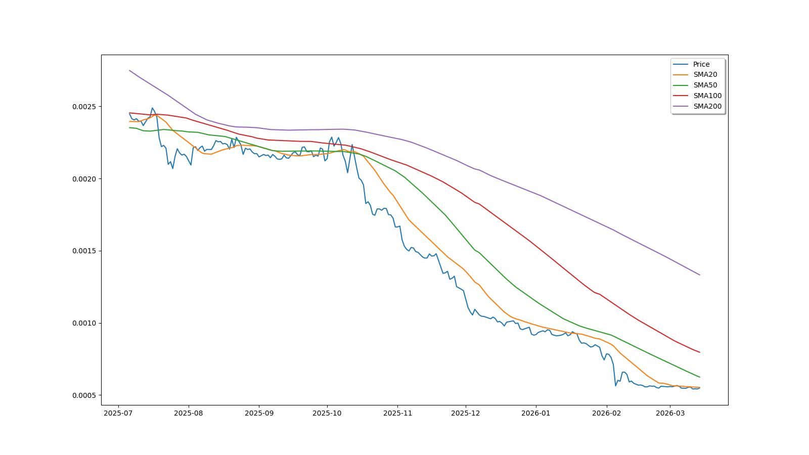 BSC Station Simple Moving Averages