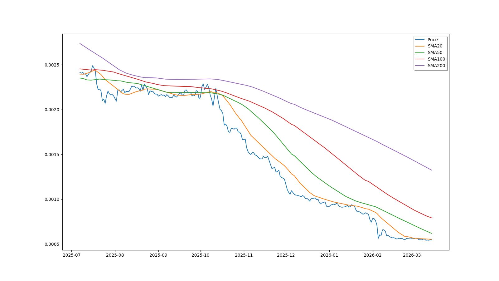 BSC Station Simple Moving Averages
