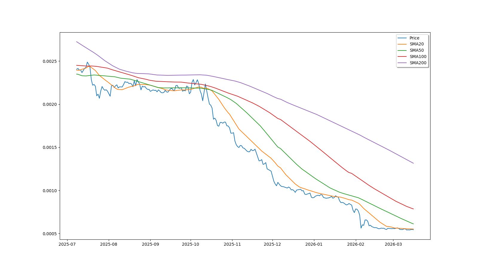 BSC Station Simple Moving Averages