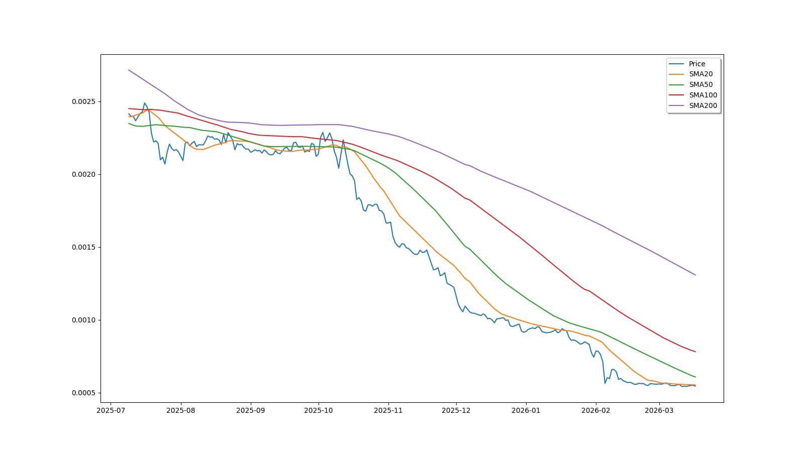 BSC Station Simple Moving Averages