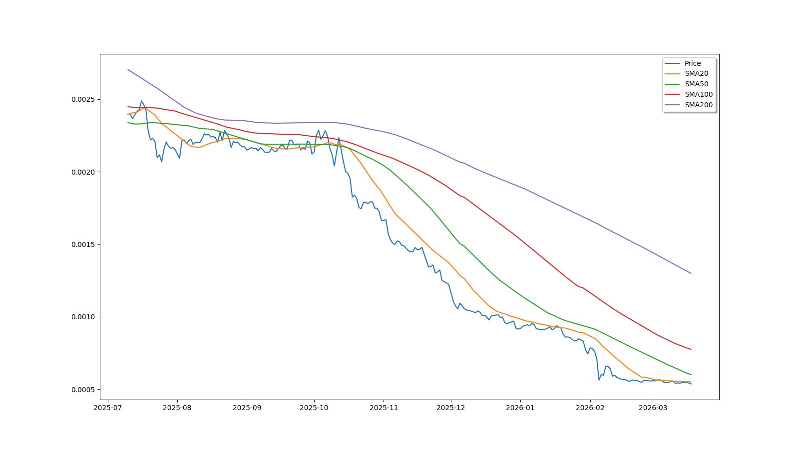 BSC Station Simple Moving Averages