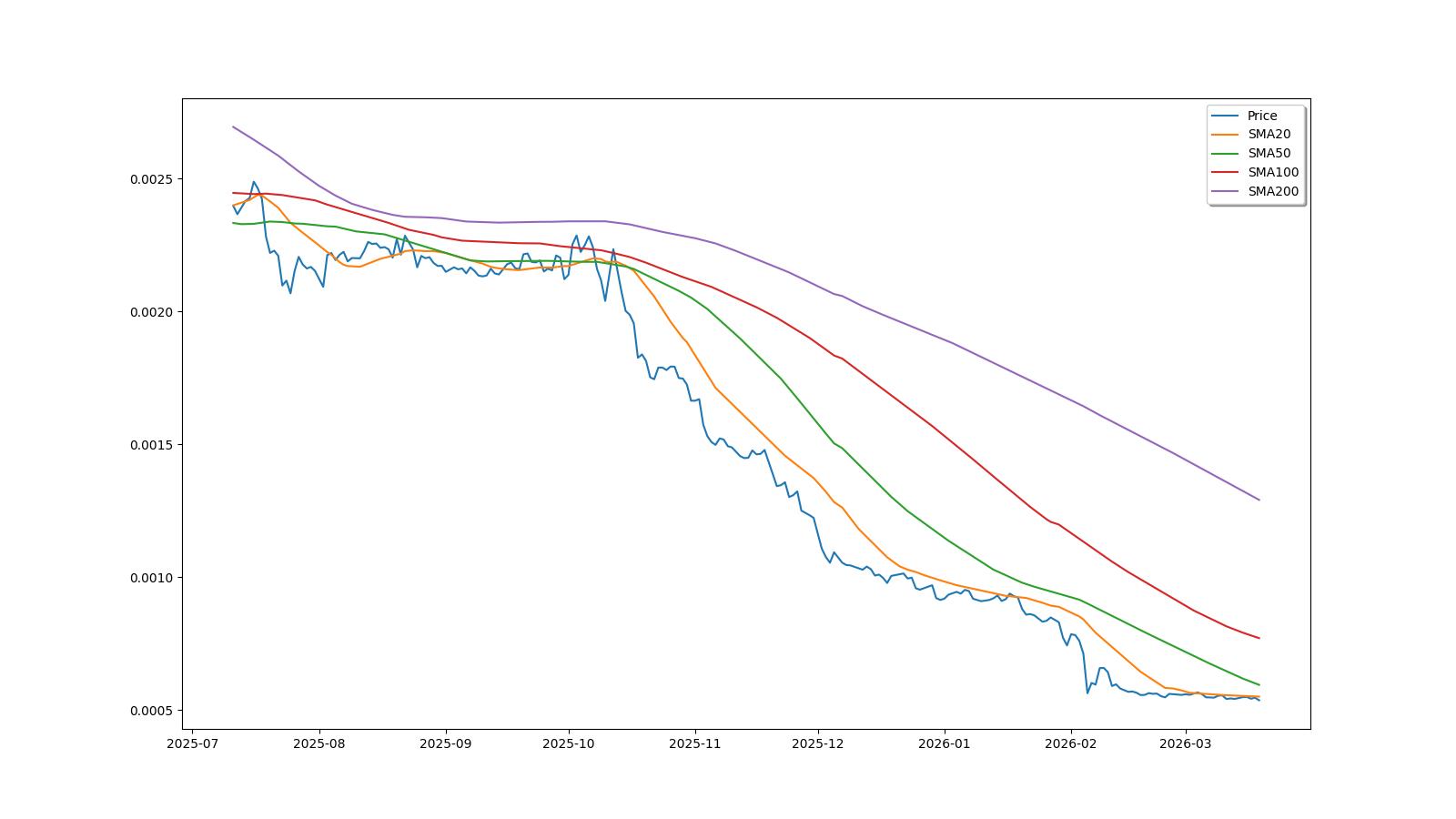 BSC Station Simple Moving Averages