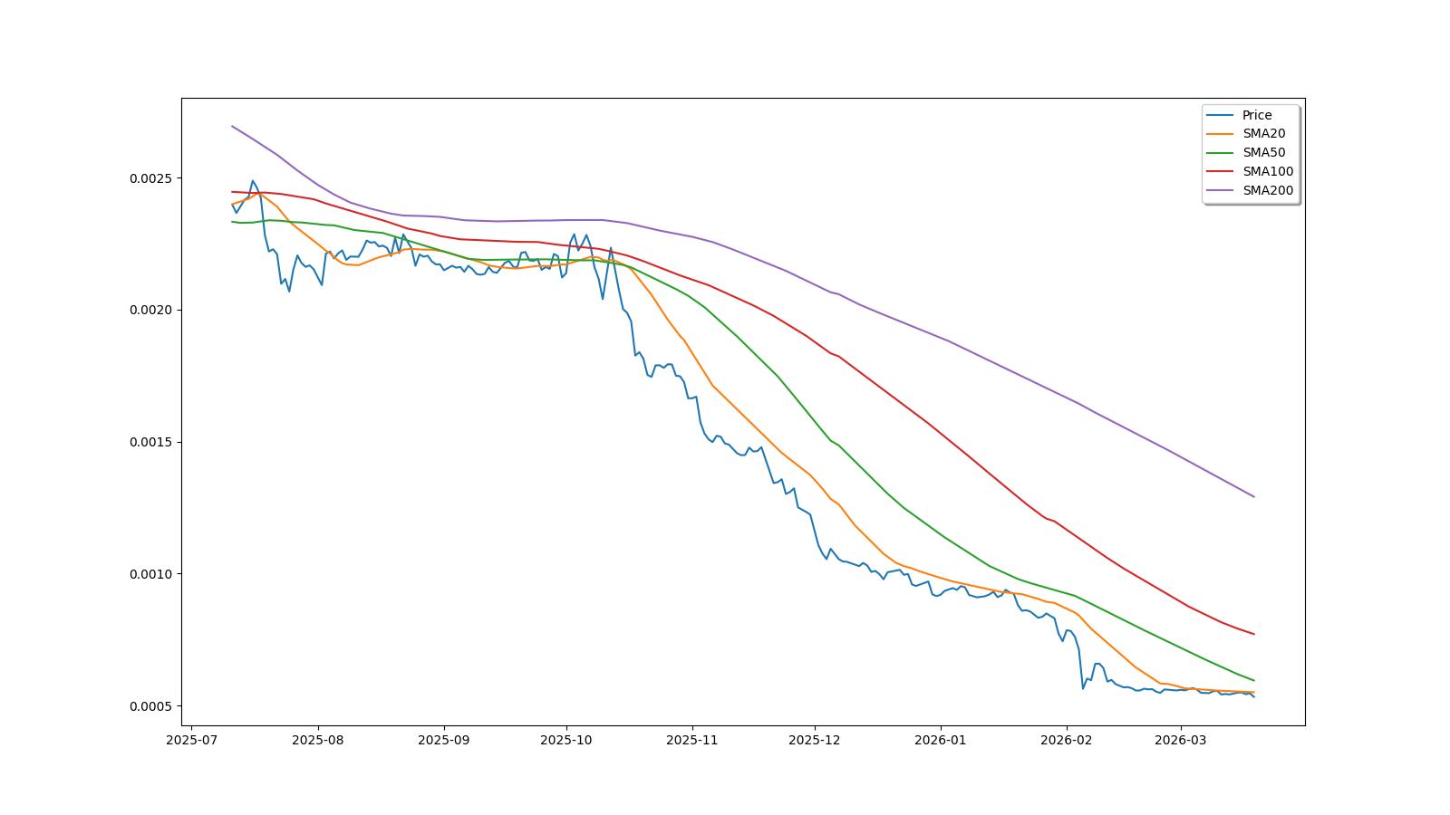 BSC Station Simple Moving Averages