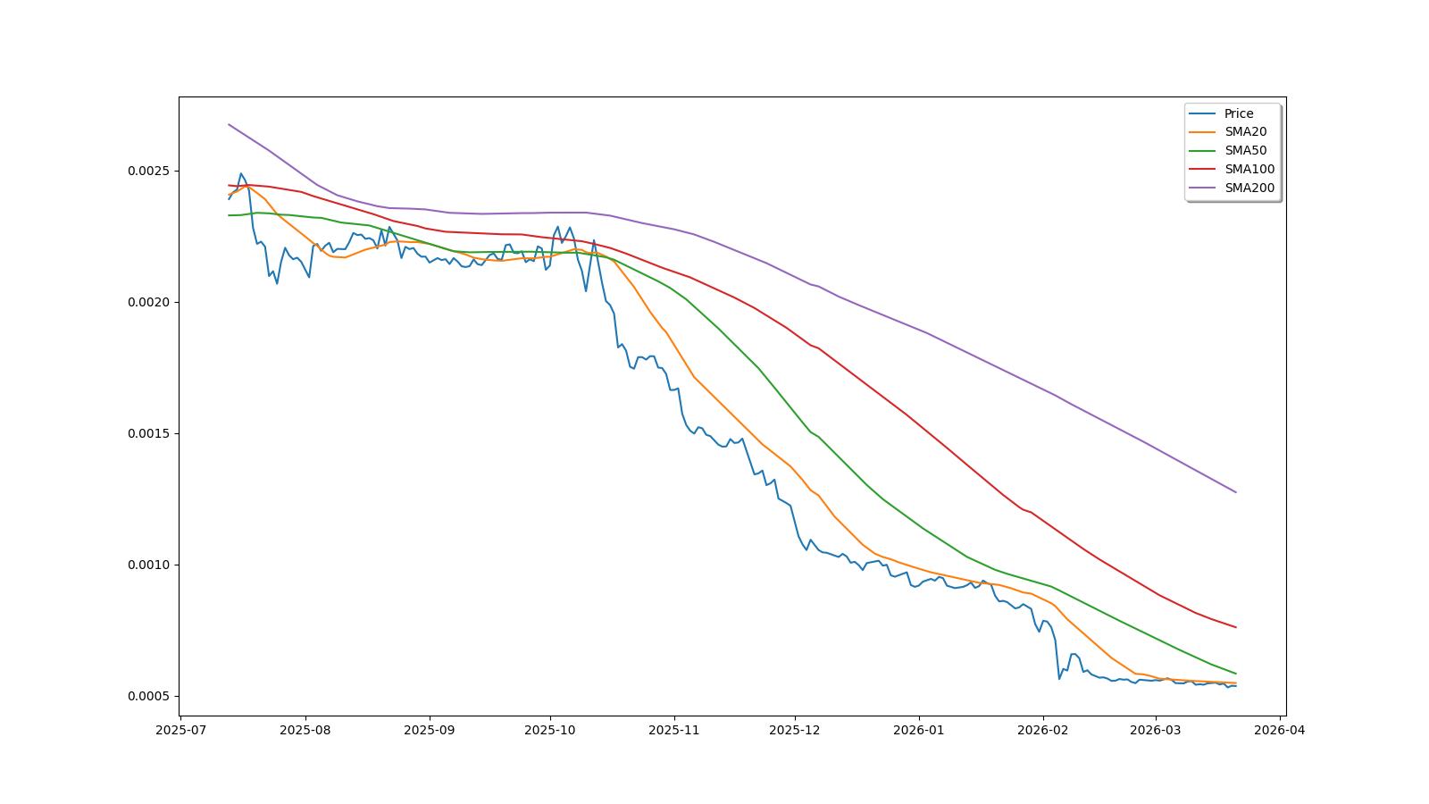 BSC Station Simple Moving Averages