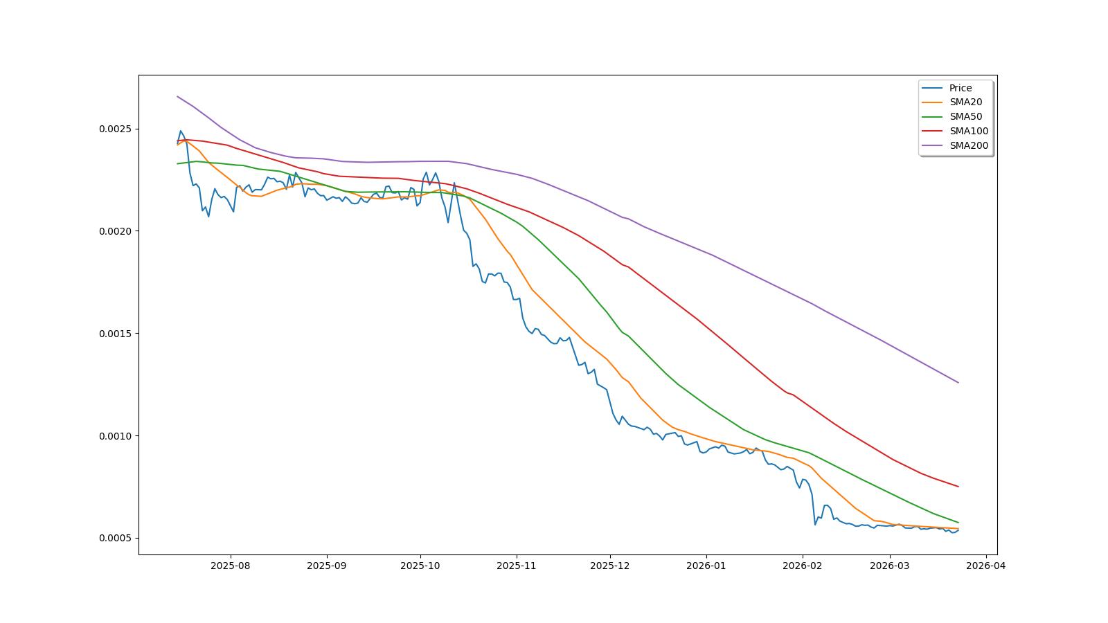 BSC Station Simple Moving Averages