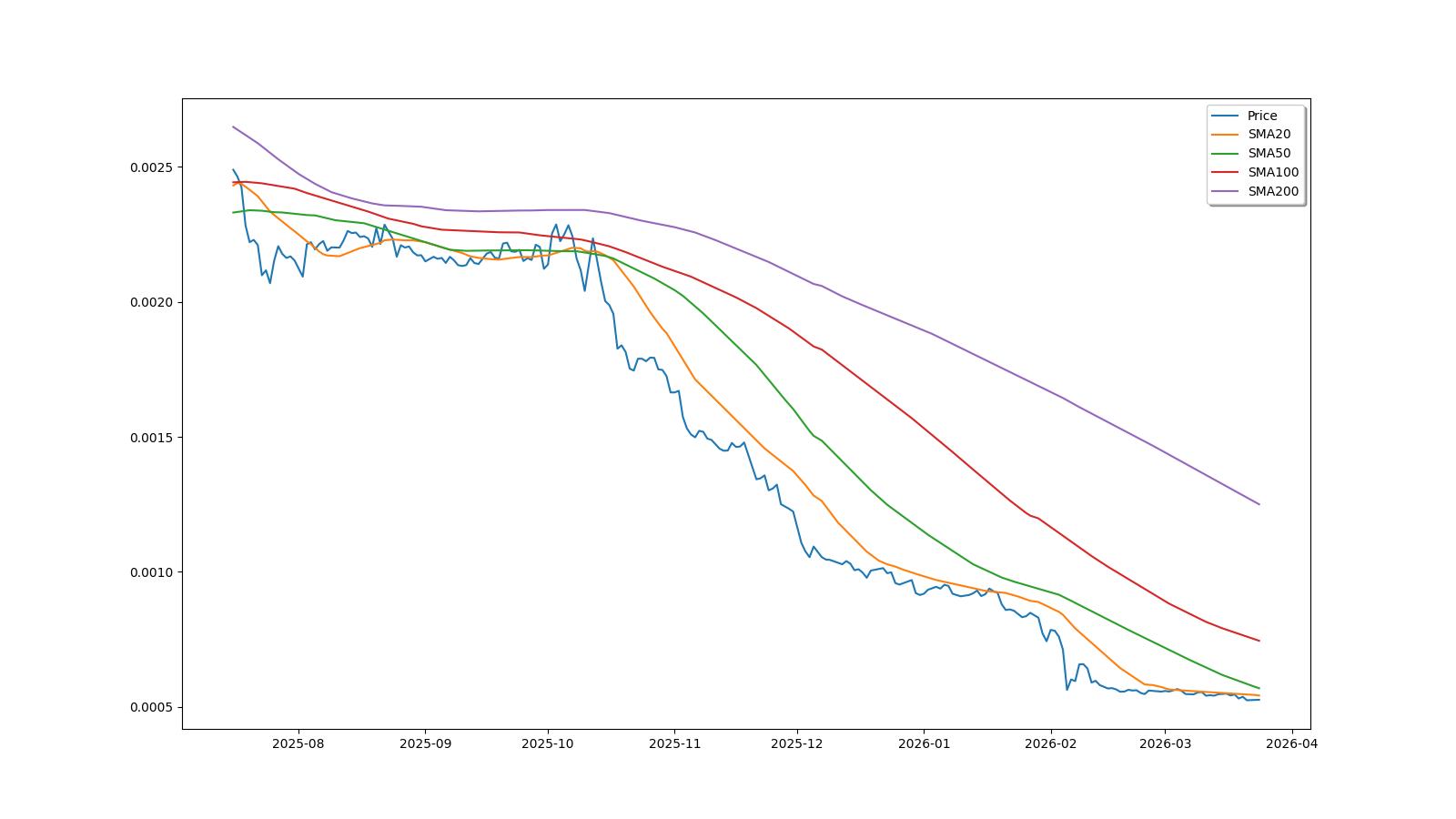 BSC Station Simple Moving Averages