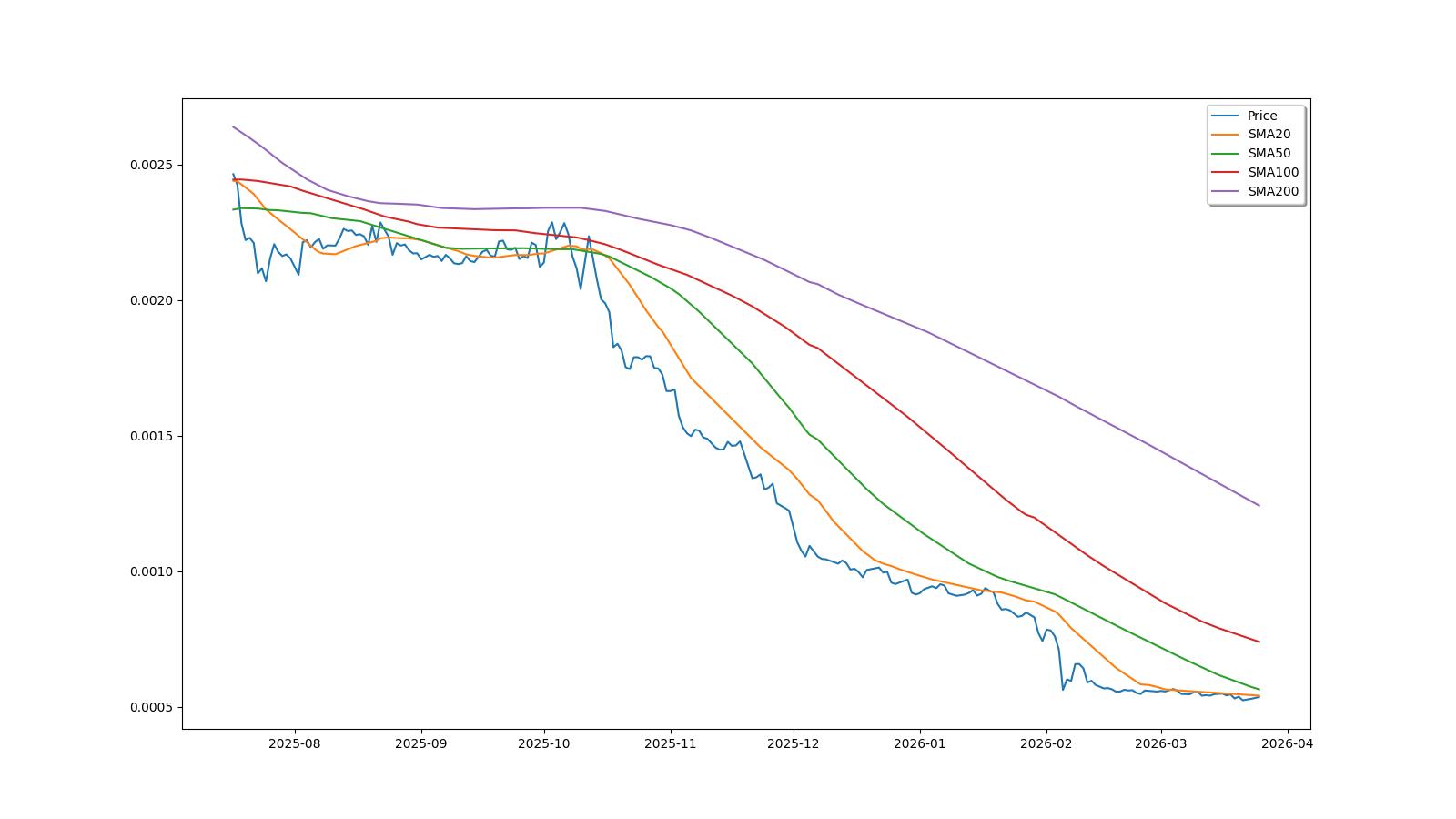 BSC Station Simple Moving Averages
