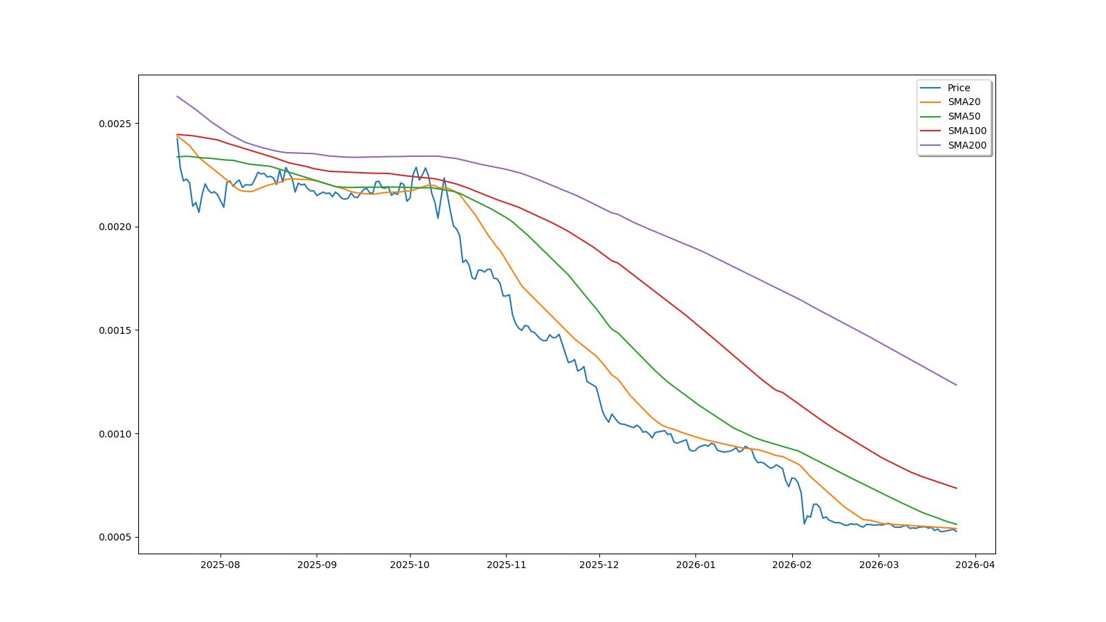 BSC Station Simple Moving Averages