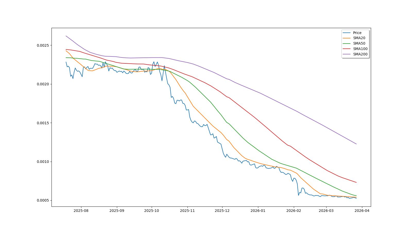 BSC Station Simple Moving Averages