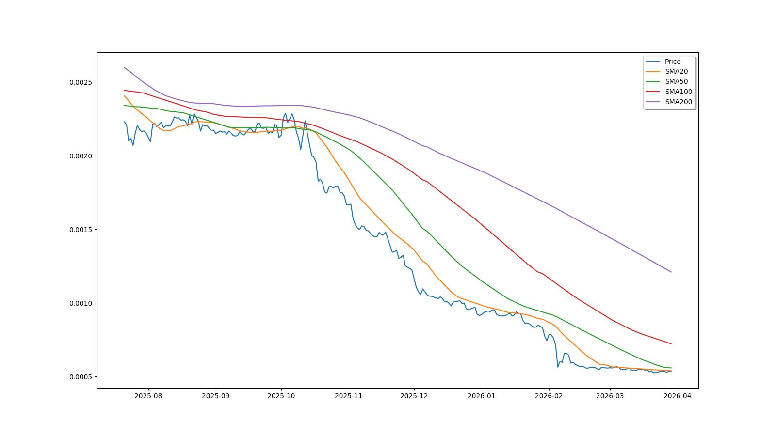 BSC Station Simple Moving Averages